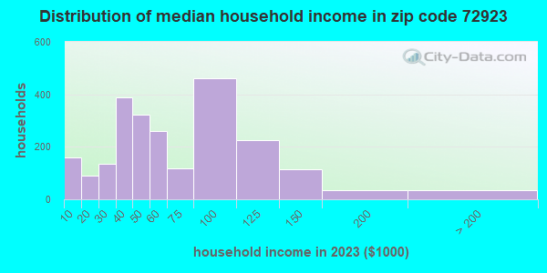 72923 Zip Code (Fort Smith, Arkansas) Profile - homes, apartments ...