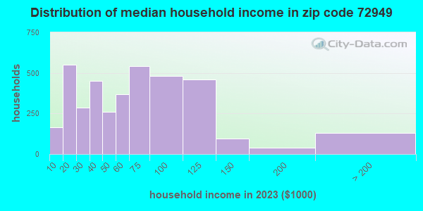 72949 Zip Code (Ozark, Arkansas) Profile - homes, apartments, schools ...