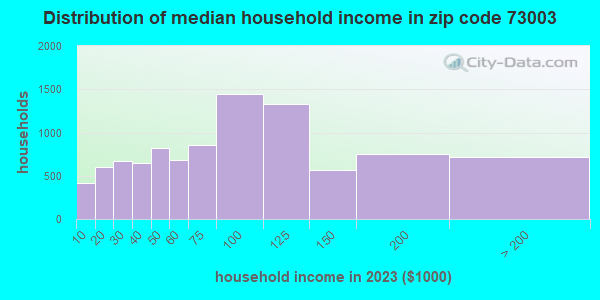 73003 Zip Code (Edmond, Oklahoma) Profile - homes, apartments, schools ...