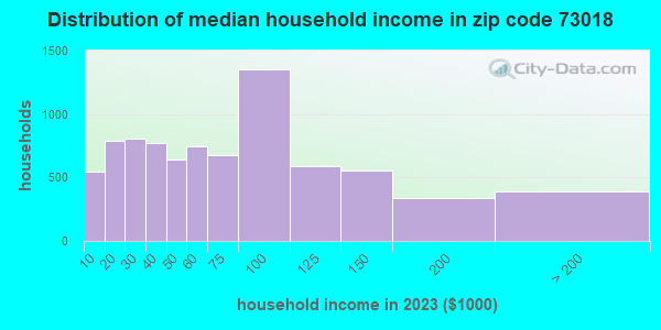 73018 Zip Code (Chickasha, Oklahoma) Profile - homes, apartments ...