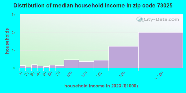 73025 Zip Code (Edmond, Oklahoma) Profile - homes, apartments, schools ...
