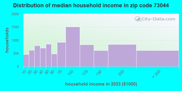 73044 Zip Code (Guthrie, Oklahoma) Profile - homes, apartments, schools ...