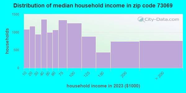 73069 Zip Code (Norman, Oklahoma) Profile - homes, apartments, schools ...
