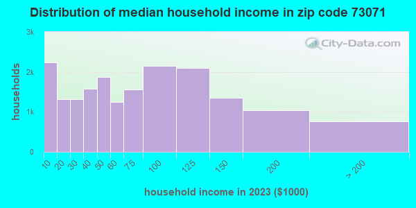 73071 Zip Code (Norman, Oklahoma) Profile - homes, apartments, schools ...
