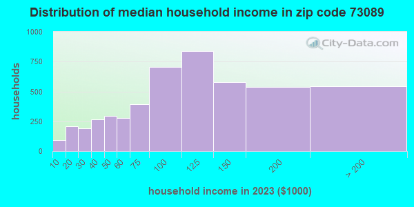 73089 Zip Code (Tuttle, Oklahoma) Profile - homes, apartments, schools, population, income ...