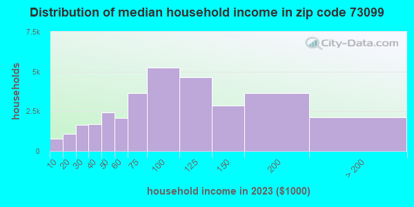 73099 Zip Code (Oklahoma City, Oklahoma) Profile - homes, apartments ...