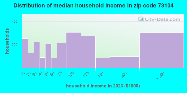 73104 Zip Code (Oklahoma City, Oklahoma) Profile - homes, apartments ...