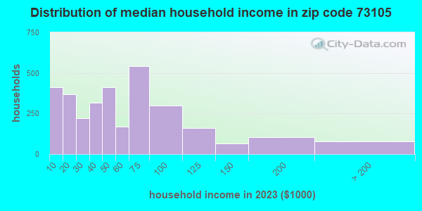 73105 Zip Code (Oklahoma City, Oklahoma) Profile - homes, apartments ...