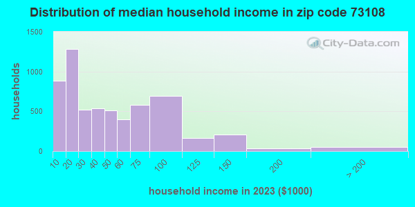 73108 Zip Code (Oklahoma City, Oklahoma) Profile - homes, apartments ...