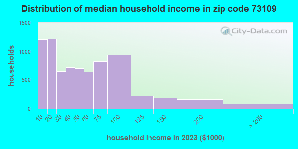 73109 Zip Code (Oklahoma City, Oklahoma) Profile - homes, apartments ...