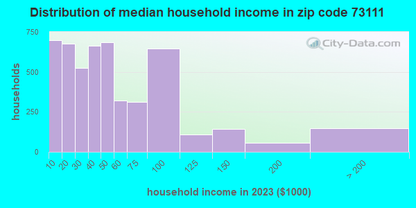 73111 Zip Code (Oklahoma City, Oklahoma) Profile - homes, apartments ...