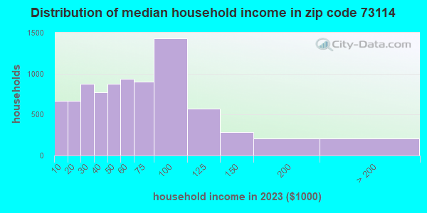 73114 Zip Code (Oklahoma City, Oklahoma) Profile - homes, apartments ...