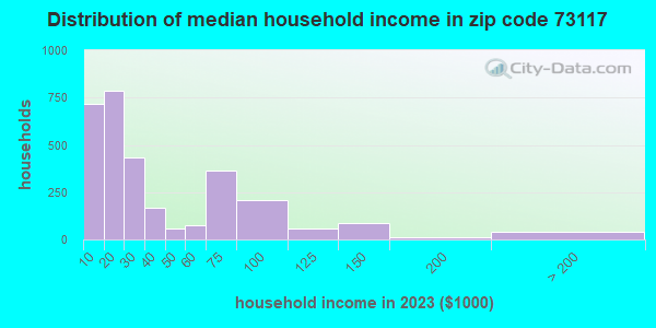 73117 Zip Code (Oklahoma City, Oklahoma) Profile - homes, apartments ...