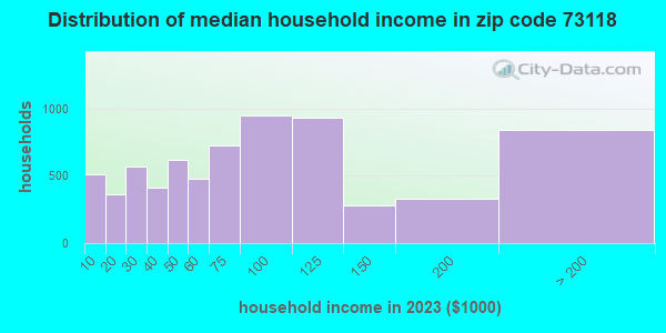 73118 Zip Code (Oklahoma City, Oklahoma) Profile - homes, apartments ...