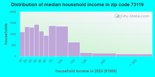 73119 Zip Code (Oklahoma City, Oklahoma) Profile - homes, apartments ...