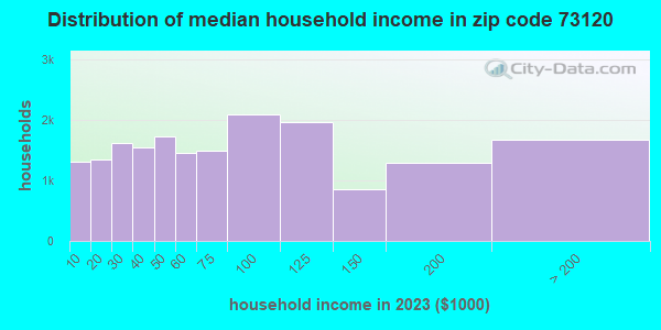 73120 Zip Code (Oklahoma City, Oklahoma) Profile - homes, apartments ...
