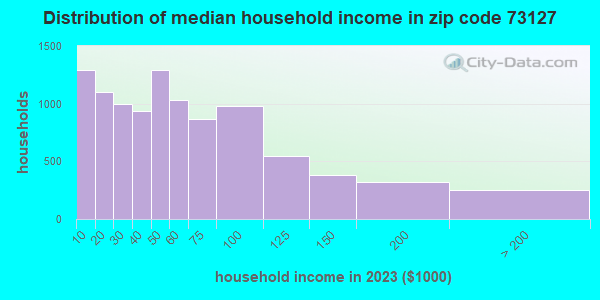 73127 Zip Code (Oklahoma City, Oklahoma) Profile - homes, apartments ...