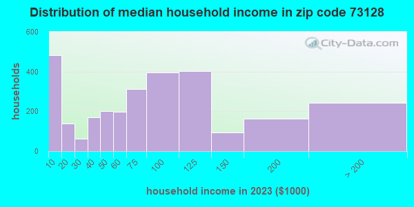 73128 Zip Code (Oklahoma City, Oklahoma) Profile - homes, apartments ...