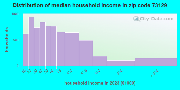 73129 Zip Code (Oklahoma City, Oklahoma) Profile - homes, apartments ...