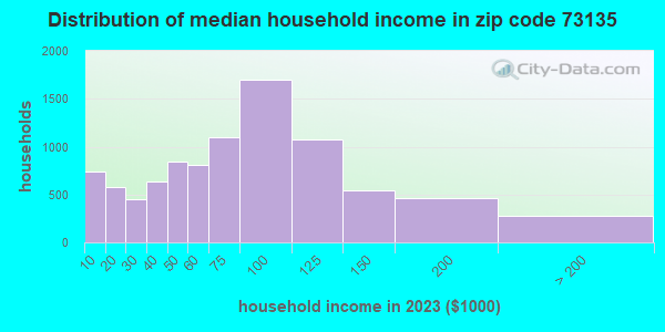 73135 Zip Code (Oklahoma City, Oklahoma) Profile - homes, apartments ...