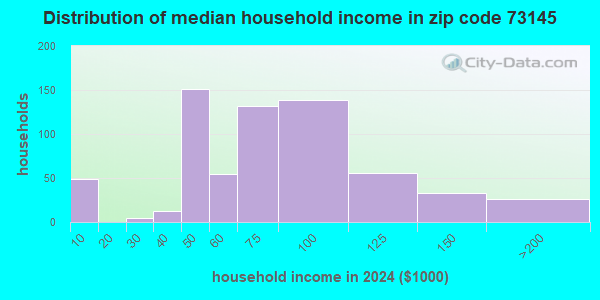 73145 Zip Code (Oklahoma City, Oklahoma) Profile - homes, apartments ...