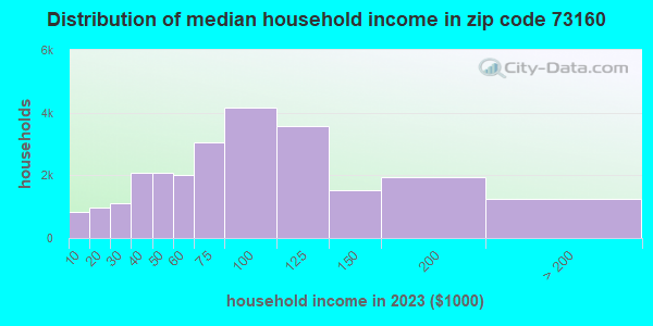 73160 Zip Code (Moore, Oklahoma) Profile - homes, apartments, schools ...