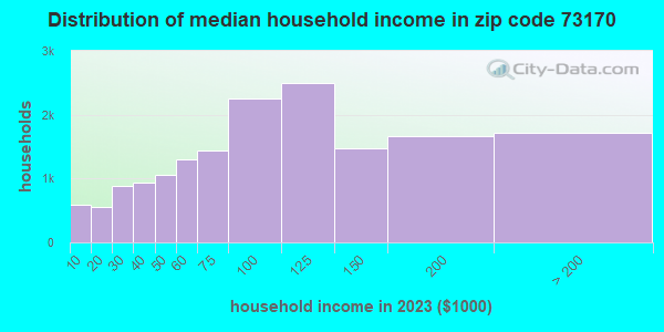 73170 Zip Code (Oklahoma City, Oklahoma) Profile - homes, apartments ...