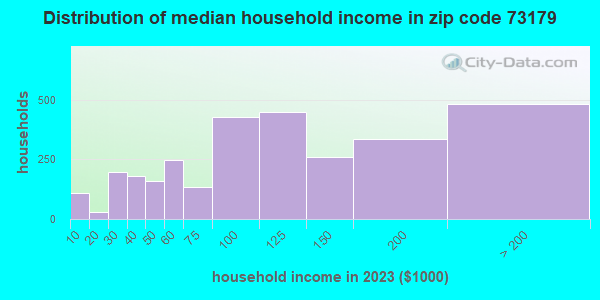 73179 Zip Code (Oklahoma City, Oklahoma) Profile - homes, apartments ...