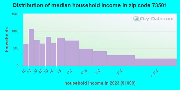 73501 Zip Code (Lawton, Oklahoma) Profile - homes, apartments, schools ...
