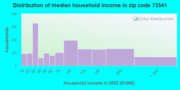 73541 Zip Code (Fletcher, Oklahoma) Profile - homes, apartments ...