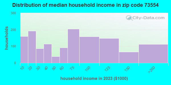 73554 Zip Code (Mangum, Oklahoma) Profile - homes, apartments, schools ...