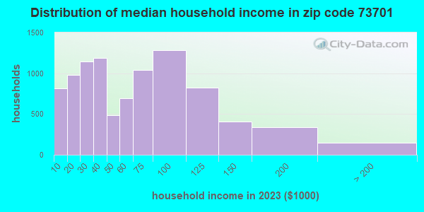 73701 Zip Code (Enid, Oklahoma) Profile - homes, apartments, schools ...