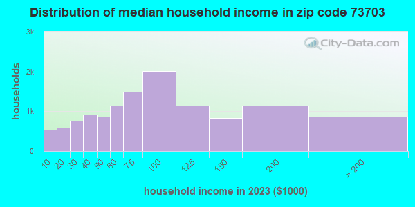 73703 Zip Code (Enid, Oklahoma) Profile - homes, apartments, schools ...