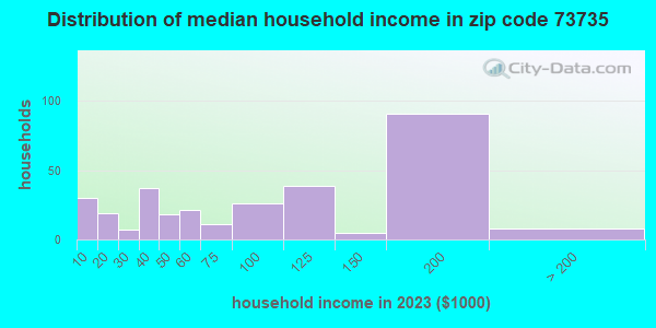 73735 Zip Code (Drummond, Oklahoma) Profile - homes, apartments ...