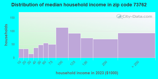 73762 Zip Code (El Reno, Oklahoma) Profile - homes, apartments, schools ...