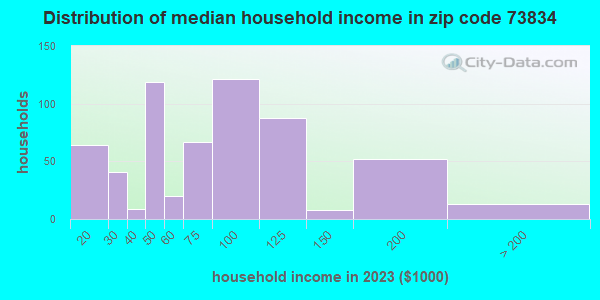 73834 Zip Code (Buffalo, Oklahoma) Profile - homes, apartments, schools, population, income ...