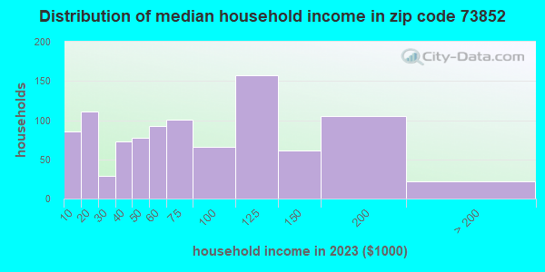 73852 Zip Code (Mooreland, Oklahoma) Profile - homes, apartments ...