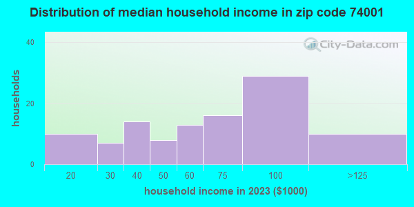 74001 Zip Code (Avant, Oklahoma) Profile - homes, apartments, schools ...