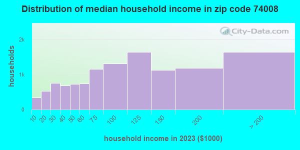 74008 Zip Code (Bixby, Oklahoma) Profile - homes, apartments, schools ...