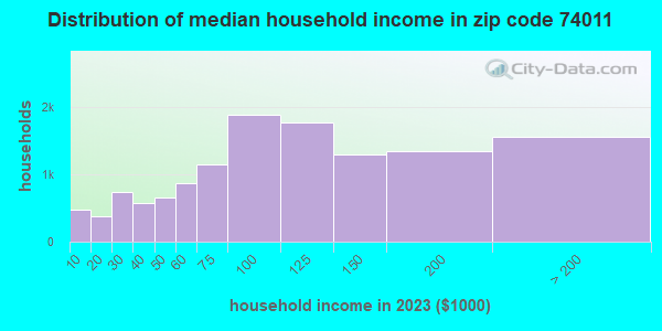 74011 Zip Code (Broken Arrow, Oklahoma) Profile - homes, apartments ...