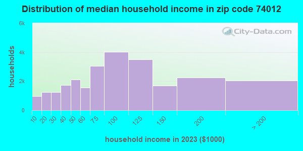 74012 Zip Code (Broken Arrow, Oklahoma) Profile - homes, apartments ...