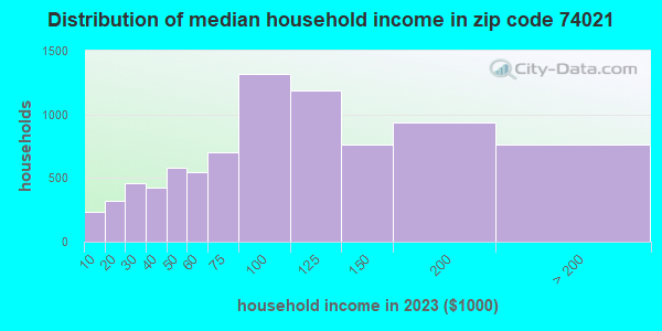 74021 Zip Code (Collinsville, Oklahoma) Profile - homes, apartments ...