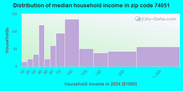 74051 Zip Code (Bartlesville, Oklahoma) Profile - homes, apartments ...