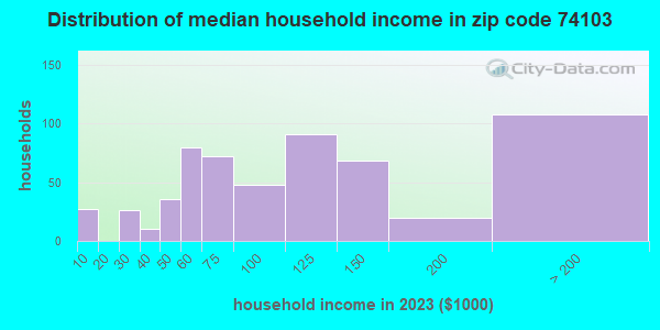 74103 Zip Code (Tulsa, Oklahoma) Profile - homes, apartments, schools ...