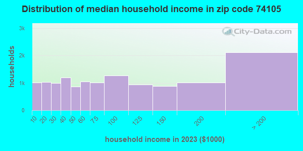 74105 Zip Code (Tulsa, Oklahoma) Profile - homes, apartments, schools ...