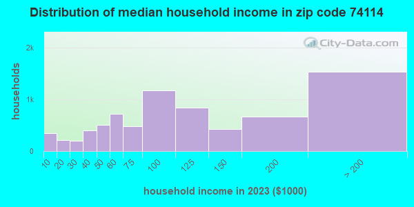 74114 Zip Code (Tulsa, Oklahoma) Profile - homes, apartments, schools ...
