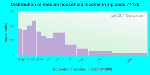 74126 Zip Code (Tulsa, Oklahoma) Profile - homes, apartments, schools ...