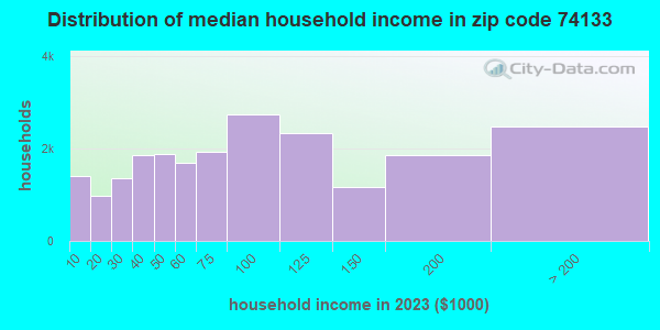 74133 Zip Code (Tulsa, Oklahoma) Profile - homes, apartments, schools ...