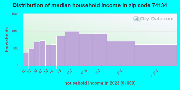 74134 Zip Code (Tulsa, Oklahoma) Profile - homes, apartments, schools ...