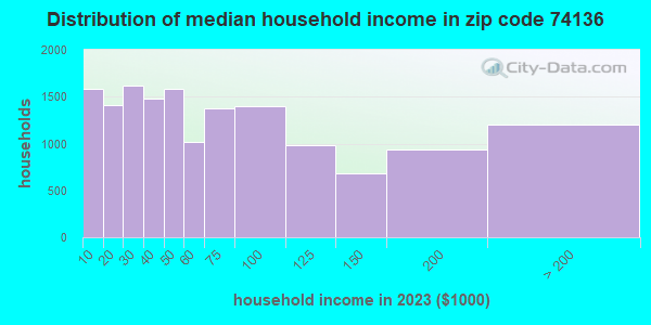 74136 Zip Code (Tulsa, Oklahoma) Profile - homes, apartments, schools ...